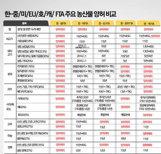미국 67%가 중국 40%... 농산물 FTA 추진동력 사실상 상실