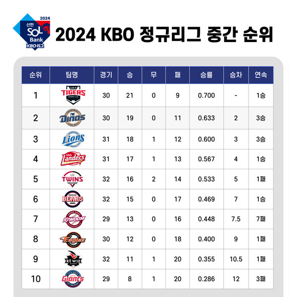 2024 KBO 정규리그 중간순위 (2024. 4. 28. 기준)