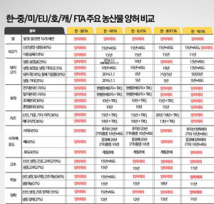 미국 67%가 중국 40%... 농산물 FTA 추진동력 사실상 상실