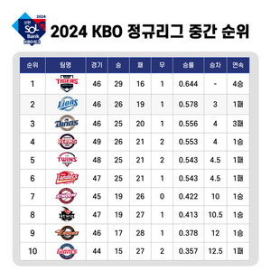 2024 KBO 정규리그 중간순위 (2024.5. 19. 기준)
